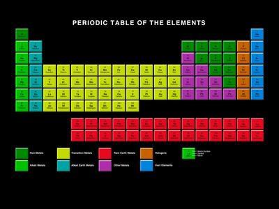 'Standard Periodic Table, Element Types' Photographic Print - Victor ...